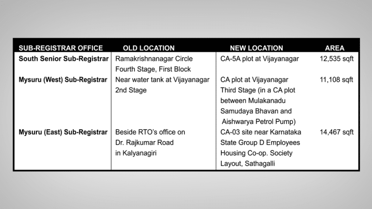 Three Sub-Registrar offices in city to get own buildings soon - Star of ...
