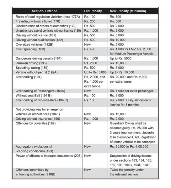 New Motor Vehicles Bill goes live - Star of Mysore