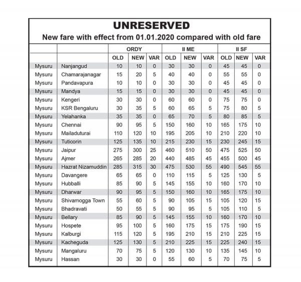Train fares revised from today - Star of Mysore