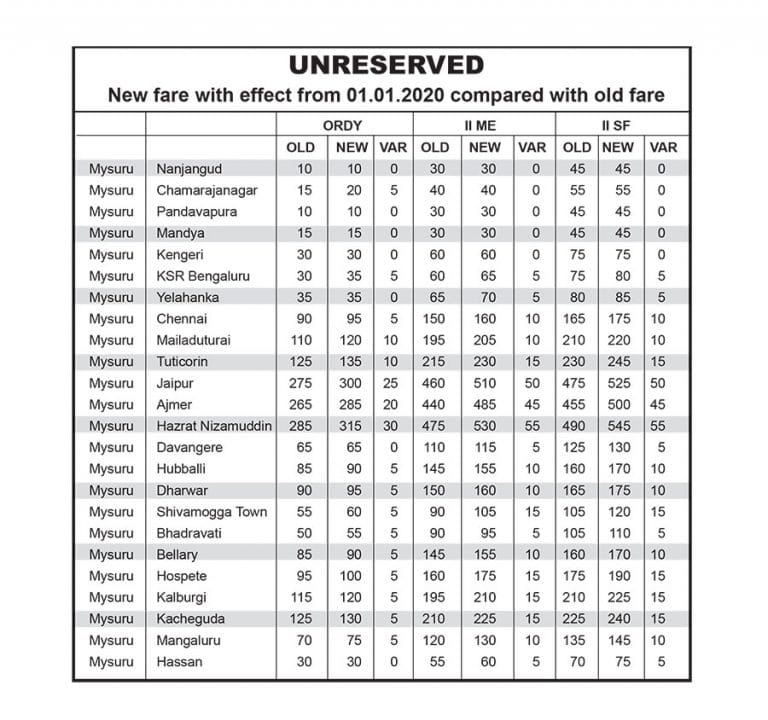 Train fares revised from today - Star of Mysore