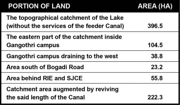 Restoration of Dewan Purnaiah Canal possible - Star of Mysore